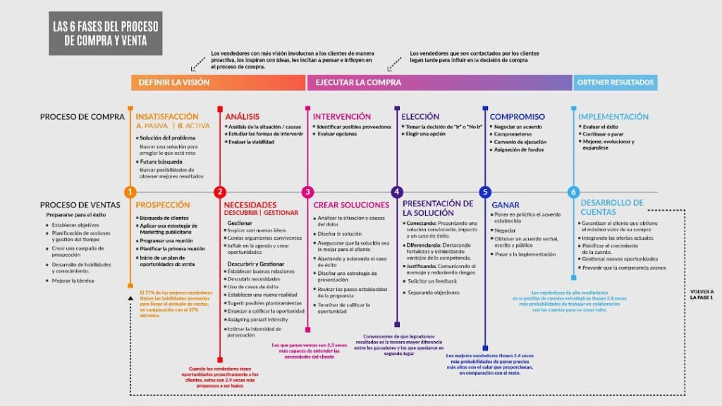 Etapas esenciales del embudo de ventas B2B